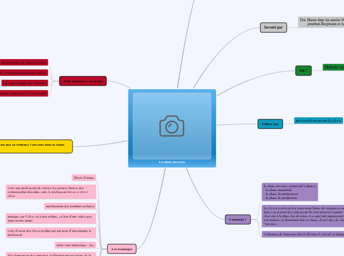 La classe inversée - Mind Map